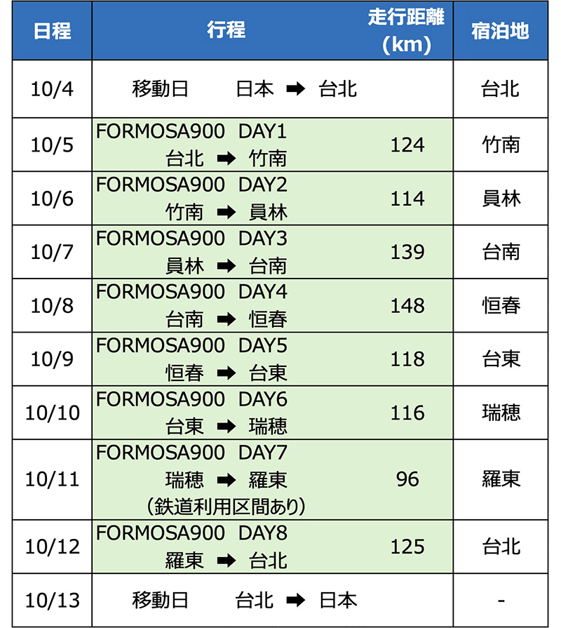＜2024 FORMOSA 900（台湾一周）＞ GIANTオフィシャルツアーを開催 - News